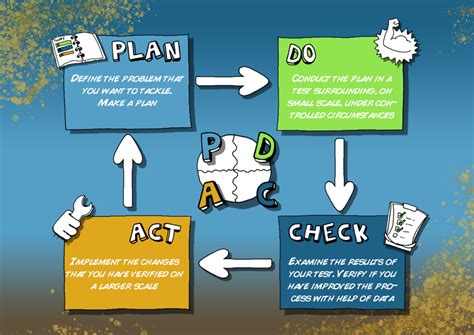 Deming Plan Do Check Act Diagram