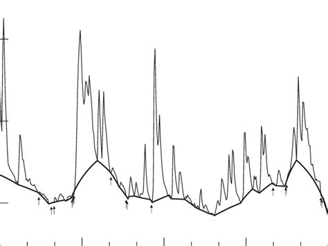 Observed Streamflow And Calculated Baseflow The Arrows Indicate Values