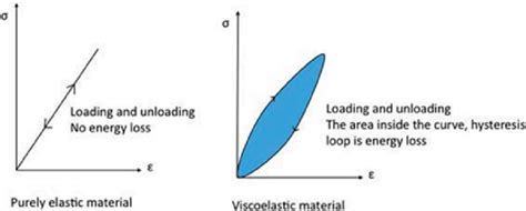 Materiali Elastici E Viscoelastici Elastic Vs Viscoelastic Materials Download Scientific