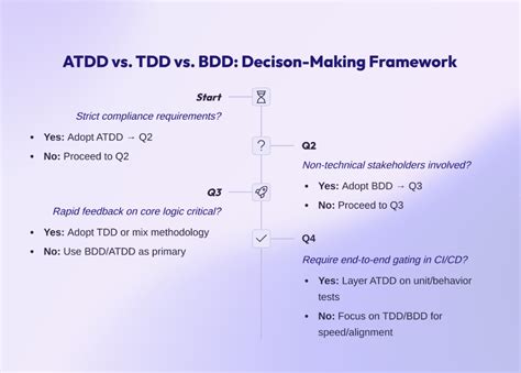 Atdd Vs Tdd Vs Bdd Key Differences And How To Choose Right