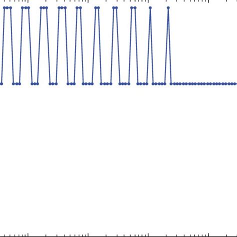 the number of iterations of algorithm 1 as a function of the count rate