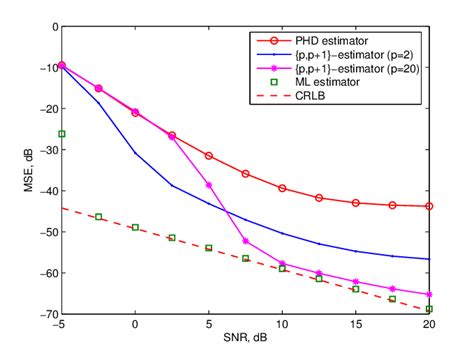 Mse ˆ W P P 1 Versus P W 0 4π N 100 Download Scientific Diagram