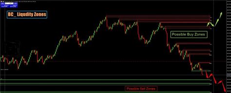 Liquidity Zone Indicator Mt5