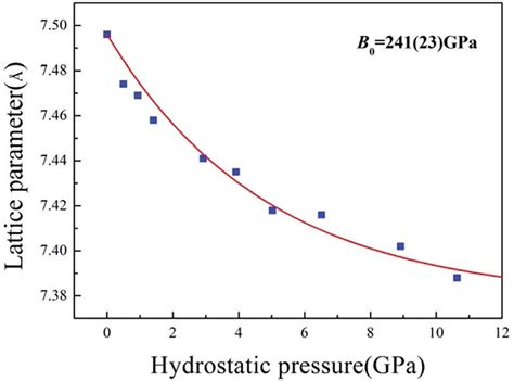 The Variation Of Lattice Parameter In Zbo As A Function Of Applied