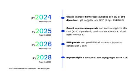 Obbligo Di Rendicontazione E Csrd Cosa Prevede La Direttiva