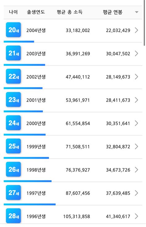대한민국 연령별 평균 연봉