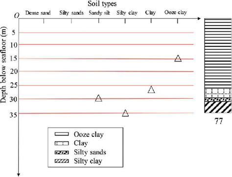 The Comparison Between Prediction Value And Actual Data In Borehole No