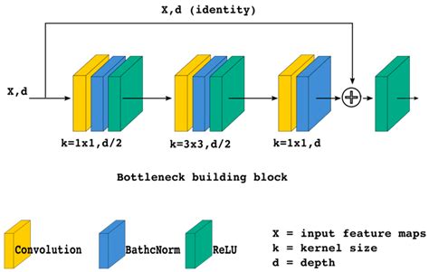Bottleneck Building Block In Deep Residual Network Resnet