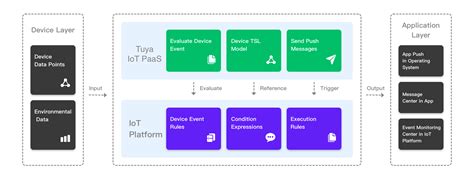 Tuya IoT Development Platform Tuya IoT Development Platform Tuya Developer