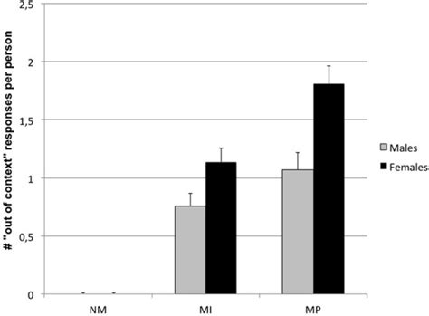 Condition Gender Interaction On Out Of Context Responses NM Non Download Scientific