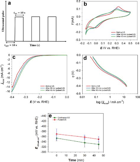 A Schematic Of Ultrasound Pulses B Cv Transients C Lsv Curves