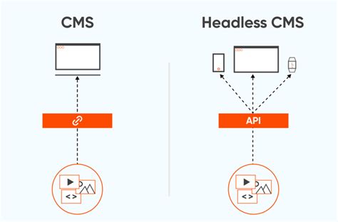 Why You Should Choose Acquia Cms For Headless Applications