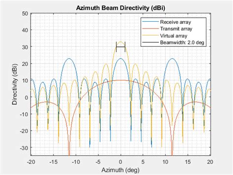 Simulate An Automotive 4d Imaging Mimo Radar Matlab And Simulink