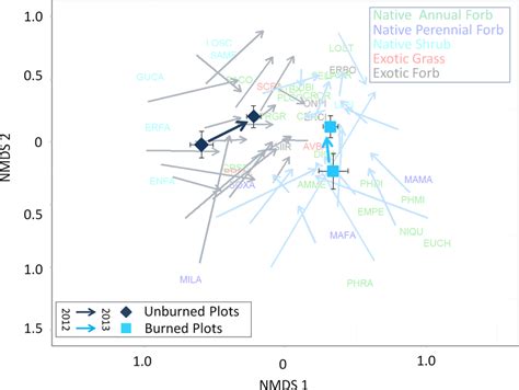Non Metric Multidimensional Scaling Nmds Of Vegetation Composition