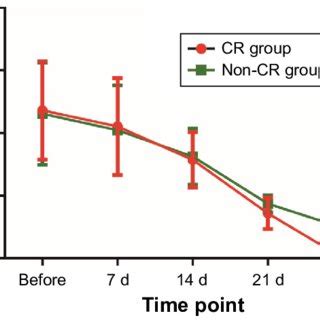ADc Changes At Different Time Points Before And After Treatment Download Scientific Diagram