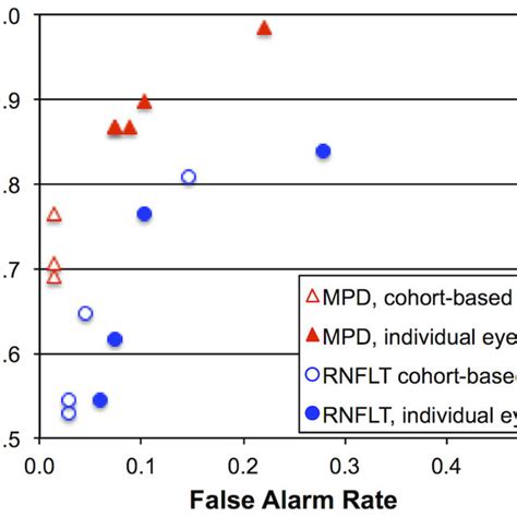 Receiver Operating Characteristic Roc Plot Comparing The Parameter
