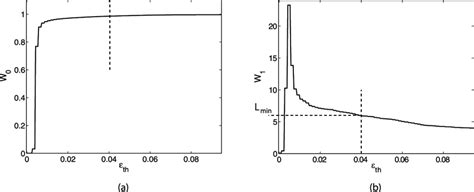 First And Second Minkowski Functionals W 0 A And W 1 B