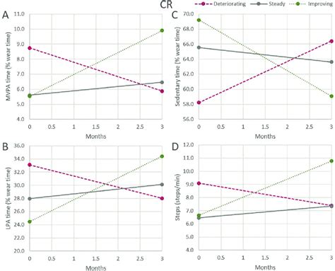 Clusters Of Moderate To Vigorous Physical Activity Mvpa Light
