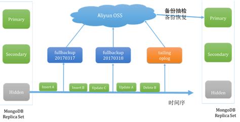 Mongodb备份与恢复oplogbson Csdn博客 Mongodb备份与恢复oplogbson Csdn博客
