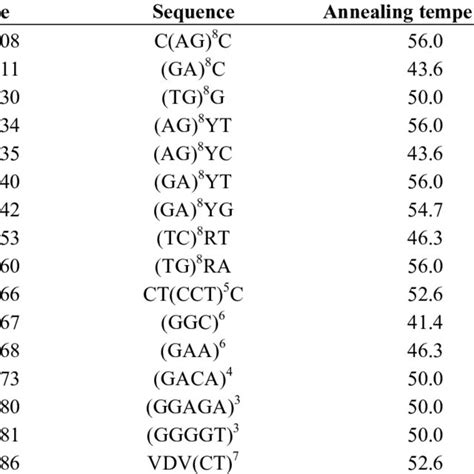 Primer Sequences Used In The Sequence Related Amplified Polymorphism