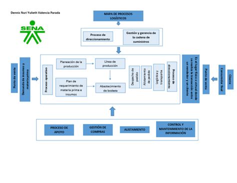 Mapa De Procesos Logistico Pdf Logística Procesos De Negocio