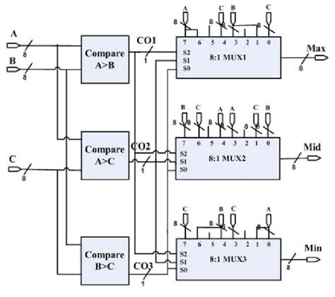 Block Diagram Of Compare And Select Module Download Scientific Diagram