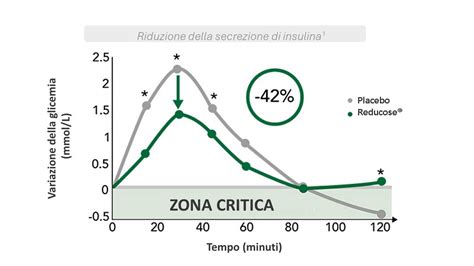 Reducose® Therascience