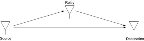 3 The Single Relay Channel Download Scientific Diagram