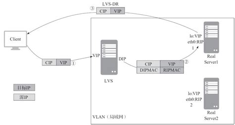 一文剖析lvsnginxhaproxy原理及应用场景 Csdn博客