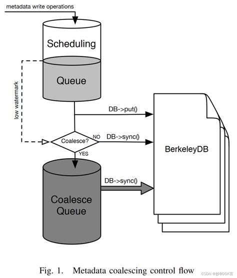 Small File Access In Parallel File Systems——论文泛读 Csdn博客
