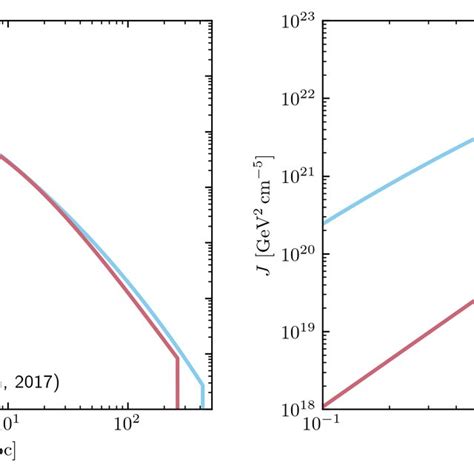 comparison of the two density models left and corresponding factors