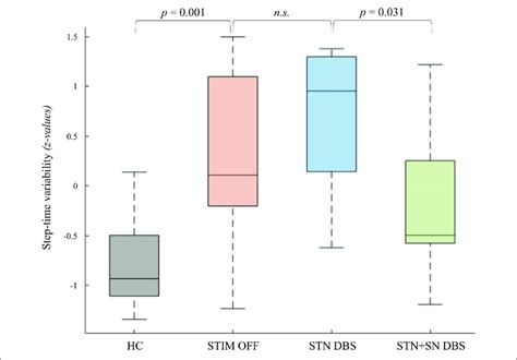 deep brain stimulation dbs effects on step time variability of the