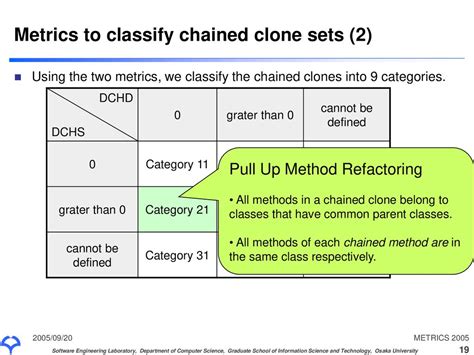 On Refactoring Support Based On Code Clone Dependency Relation Ppt Download
