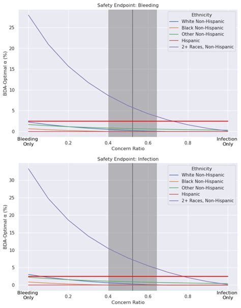 Figure A BDA Optimal Type I Error Rate Across Ethnicity Subgroups Download Scientific