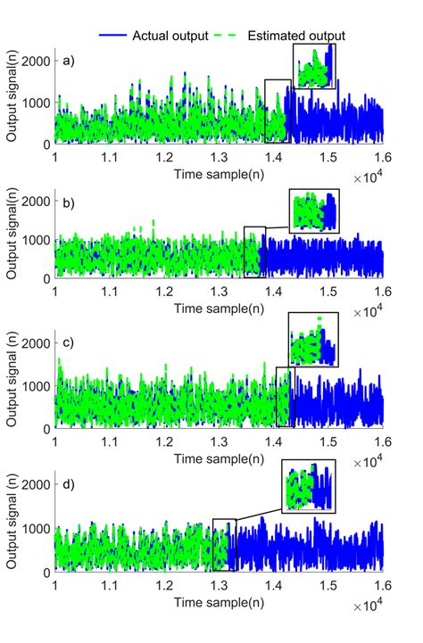 Experimental Signal Output Versus Estimated Signal Output Of Various Download Scientific