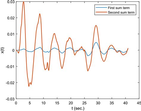 two response components of the sdof fractional oscillator with