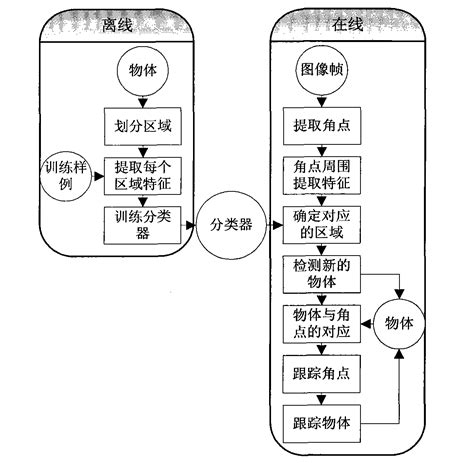 method for detecting and tracking multi targets at real time in
