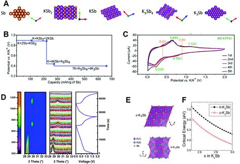 Recent Progress On Alloy Based Anode Materials For Potassium Ion Batteries
