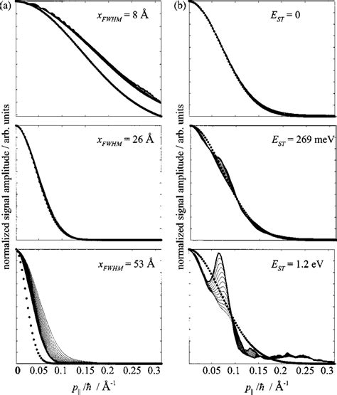 Dynamics Of Angular Distributions Obtained From The Particle In Abox