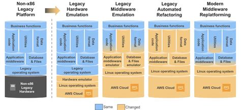 Cloudtransformation Digitaltransformation Technicaldebt Ashish Srivastava