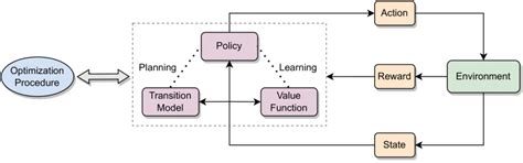 automl incorporating structure in deep reinforcement learning