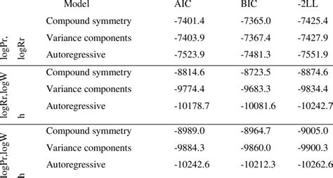 correlation structures of measurement errors for bivariate models