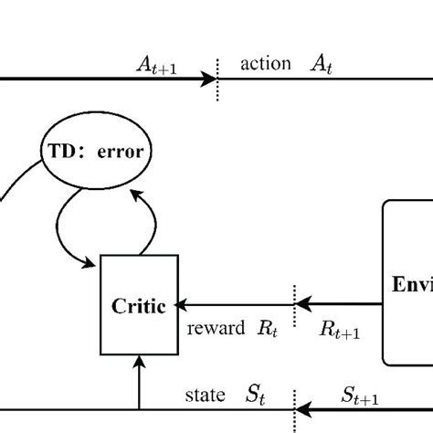 Actor Critic Framework Download Scientific Diagram