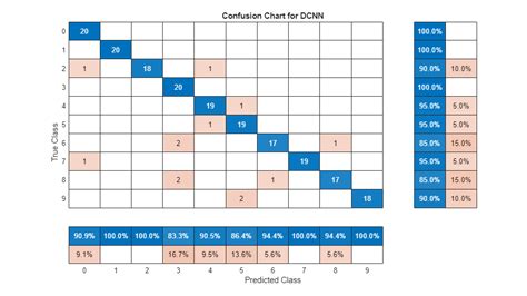 Train Spoken Digit Recognition Network Using Out Of Memory Audio Data Matlab And Simulink