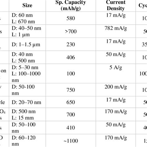 Some Nanostructure Anode Materials Used For Lithium Ion Rechargeable Download Scientific
