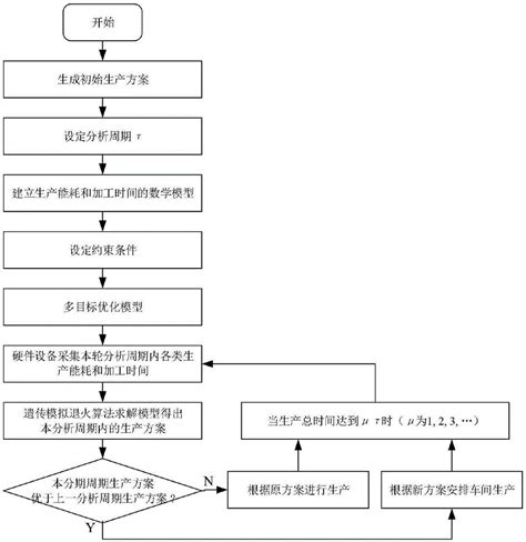 基于遗传模拟退火算法的成形车间节能调度方法与流程