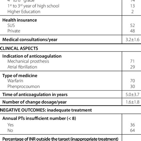 The Pt Inr And Aptt Reference Values According To Gender Based On 95