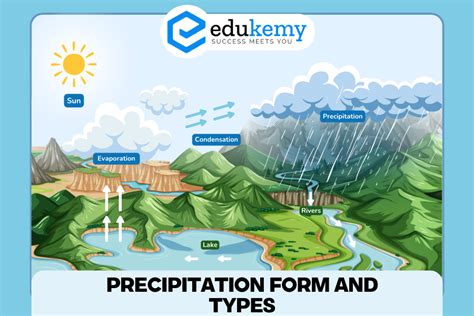 Precipitation Form And Types Upsc World Geography Notes