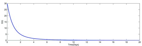 Dynamical Representations Of The Exposed Class Of Model 1 Download
