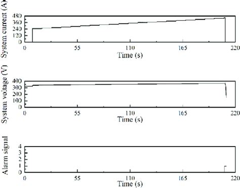 System Voltage System Current Alarm Signal Curve Chart Sample 2